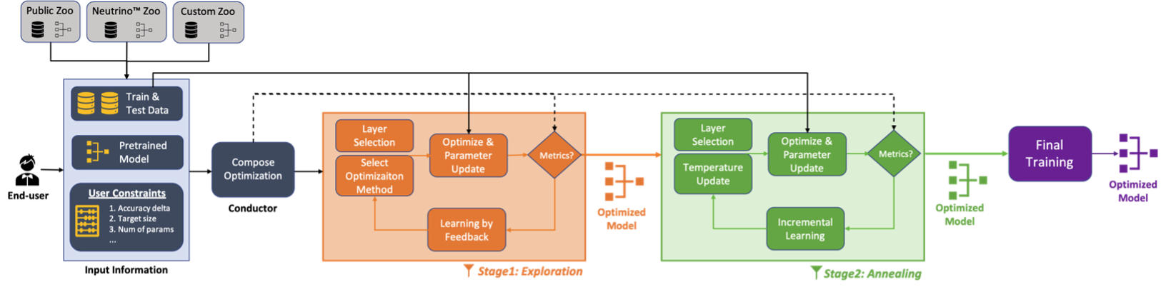 Dnn Model Optimization Series Part Iii Achieve Up To 30x Dnn Model Compression While 